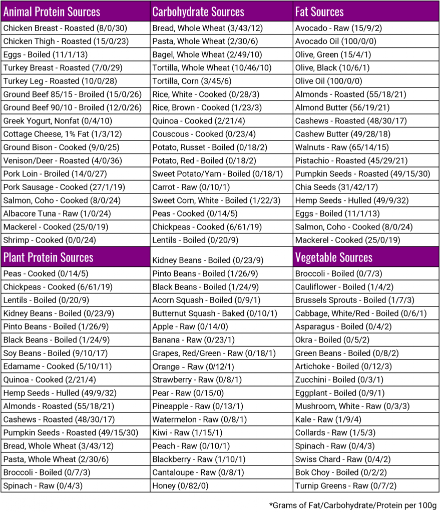Nutrition Basics: How to Build a Personalized Diet - Fitstra